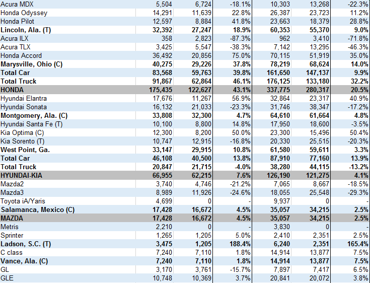 North America Car and Truck Production – February Part 2 | DVGA