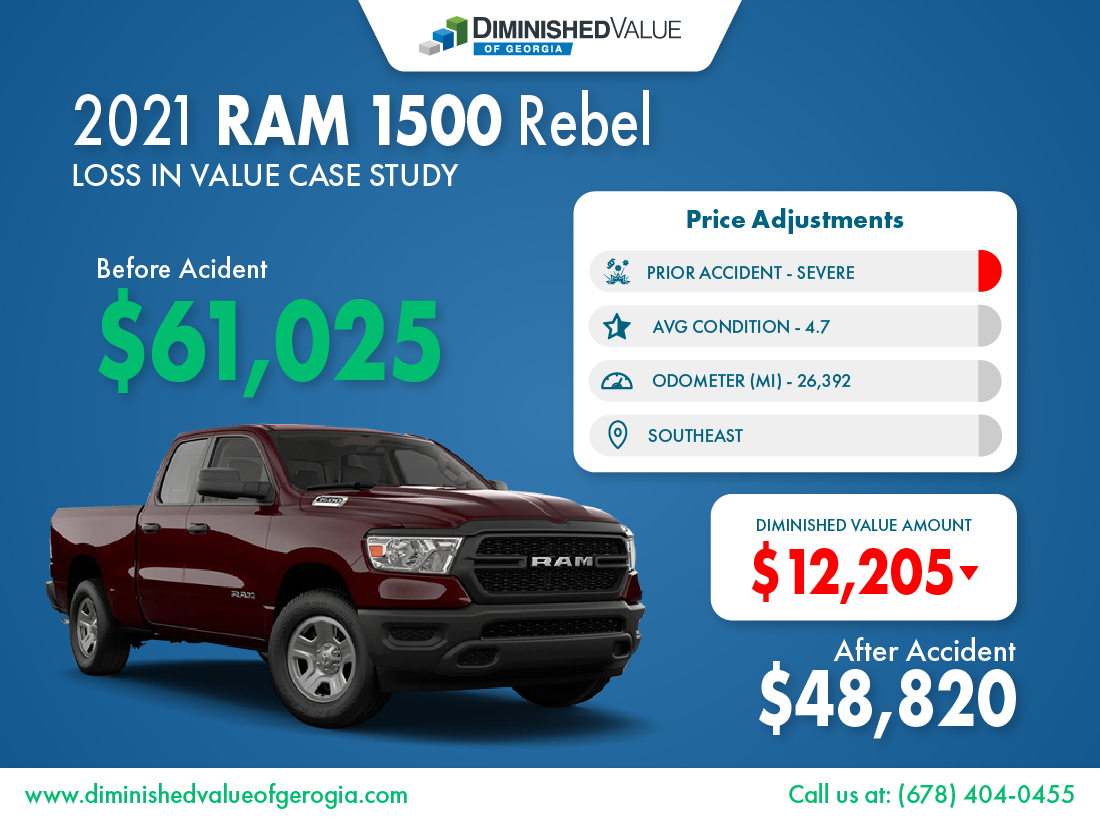 2021 Ram 1500 Loss in Value Case Study | DVGA