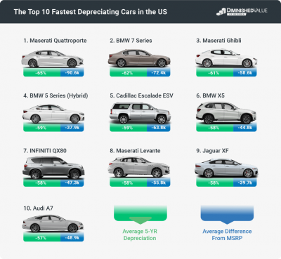 The Top 10 Fastest Depreciating Cars in the US | DVGA