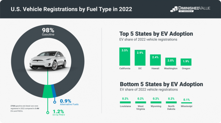 A Comprehensive Guide to U.S. EV Market Share | DVGA