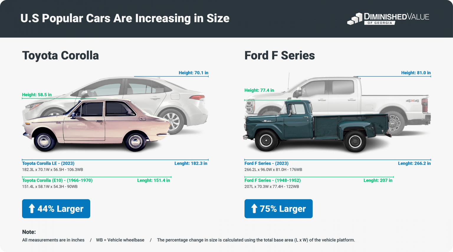 The Size Increase of Popular Cars: Understanding the Reasons