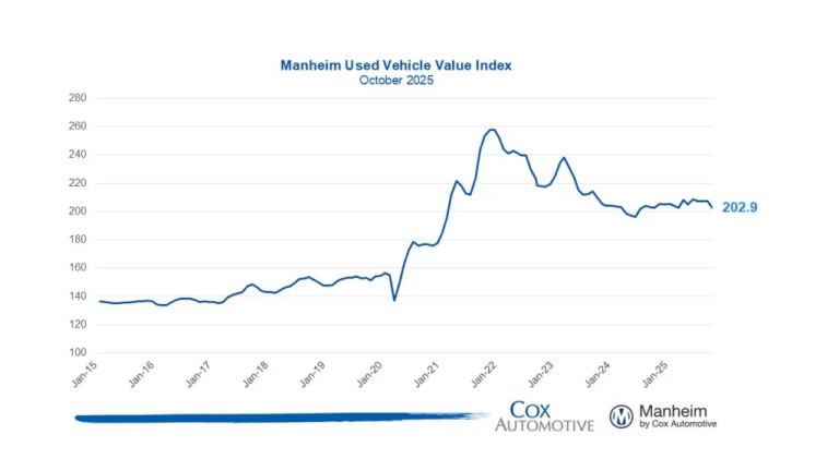 Manheim Used Vehicle Value Index: What It Means – 2025