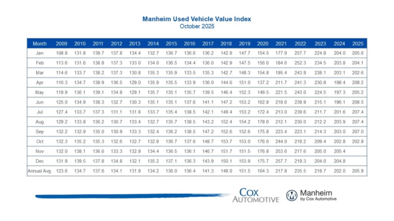 Manheim Used Vehicle Value Index: What It Means – 2025
